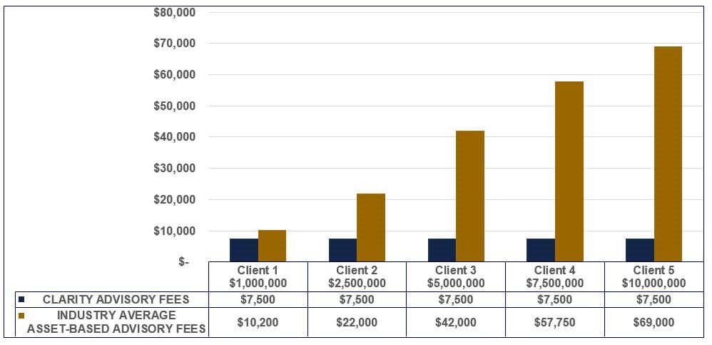 Flat Fees | Fee Only | Fiduciary | Clarity Capital Advisors ...